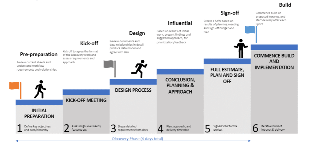 What Is A Discovery Phase? | Influential Blog