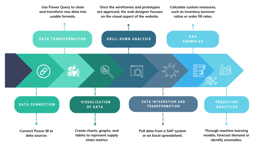 Power BI for Supply Chain Analytics: Improving Operations